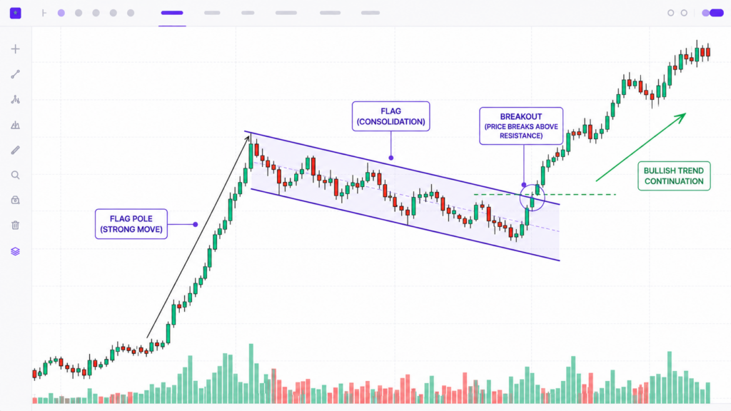 Flag Patterns in Trading: Understanding Bullish and Bearish ...